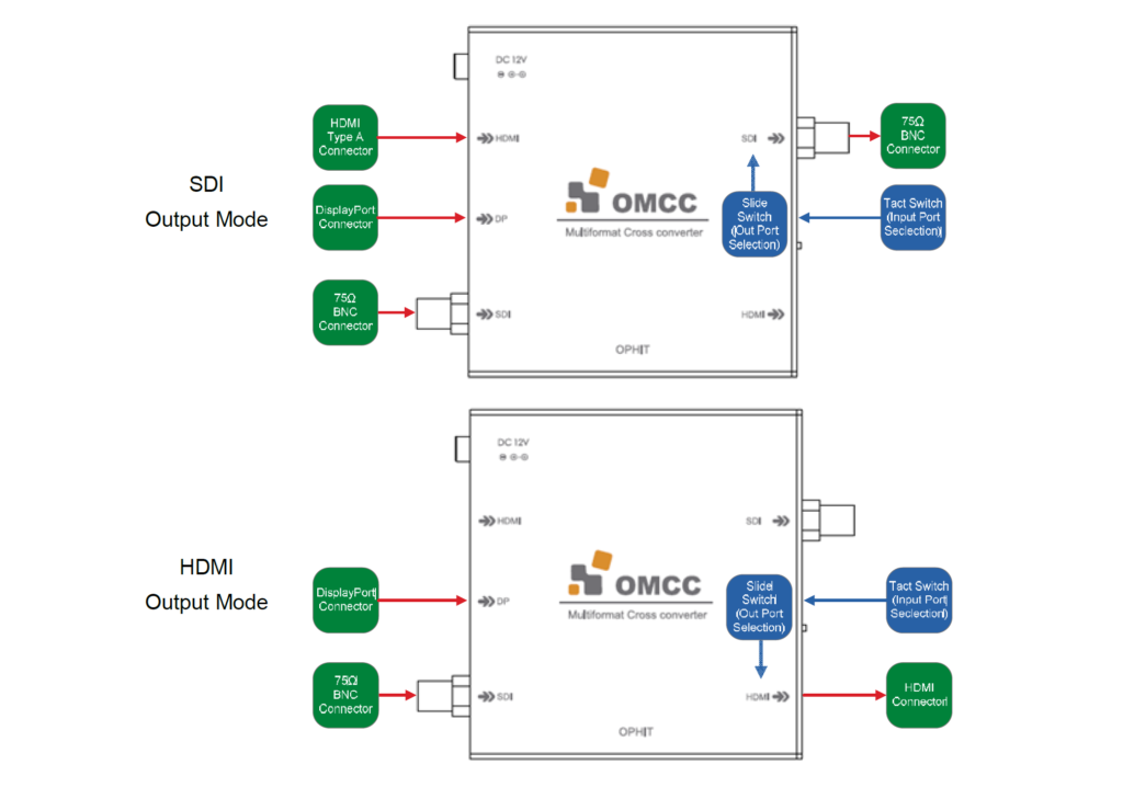 4K Multi Format Cross Converter (OMCC) - OPHIT USA