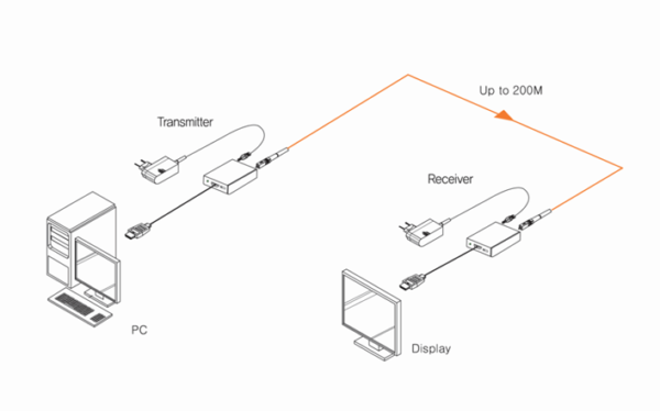 4K Optical DisplayPort 1.2 Extender (FTDS) - OPHIT USA