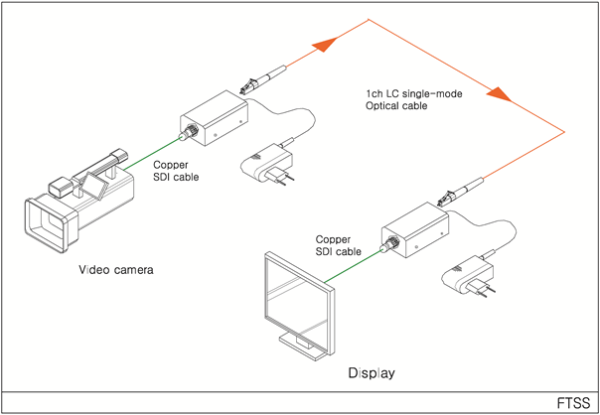 4K Optical Fiber Extender 12G SDI (FTSM) - OPHIT USA
