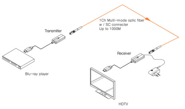 HD Optical Bi-Directional Pigtail Extender HDMI (HSP) - OPHIT USA